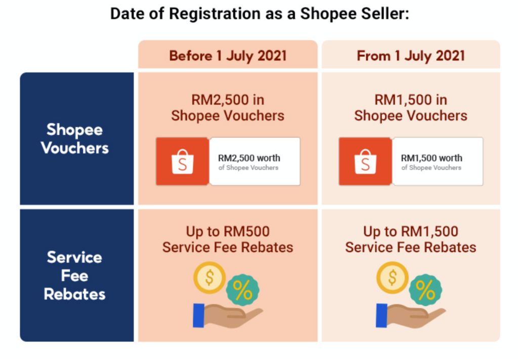 Shopee Sellers Can Now Claim Up To RM3000 Shopee Vouchers & Rebates ...